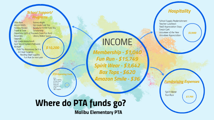 What does the PTA spend their money on? by Brittany Tucker on Prezi