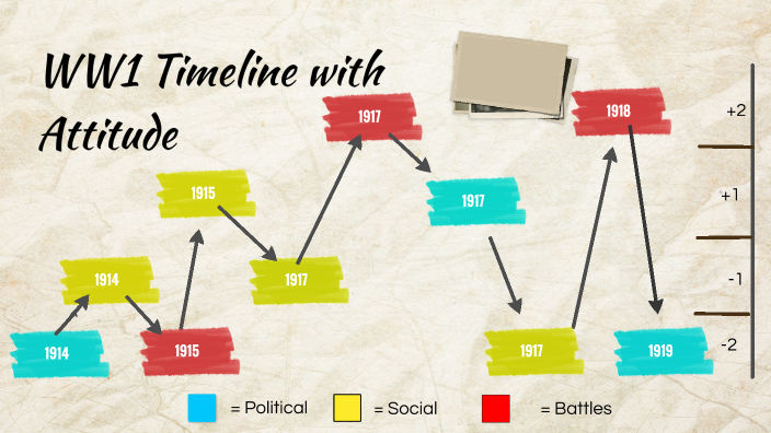 WW1 timeline project by Ethan Copeland on Prezi