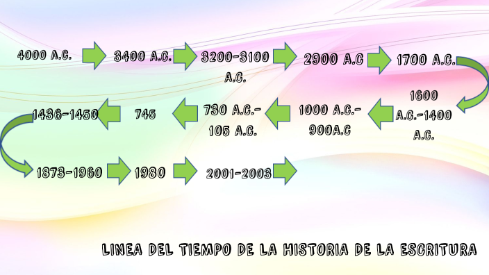 LINEA DEL TIEMPO DE LA HISTORIA DE LA ESCRITURA by Yibellys Aparicio on ...