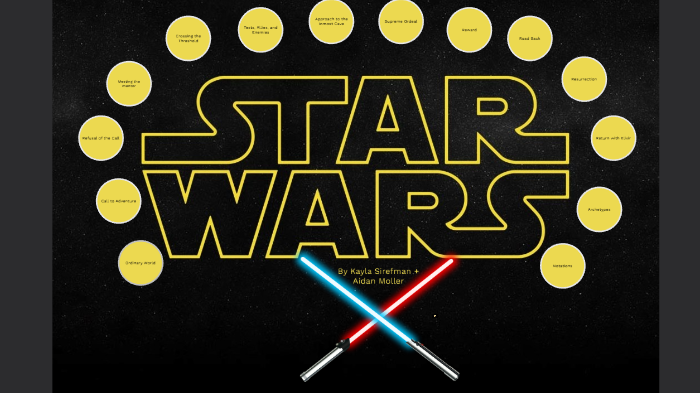 Star Wars Hero's Journey by Aidan Moller on Prezi