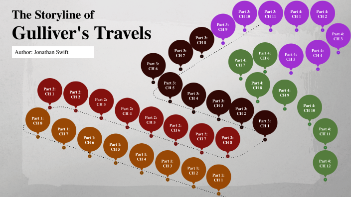 Gulliver's Travels Timeline by Nithya Lavanya Setlur on Prezi