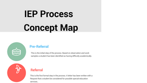 IEP DEVELOPMENT PROCESS CONCEPT MAP by Anna Cannon on Prezi Design