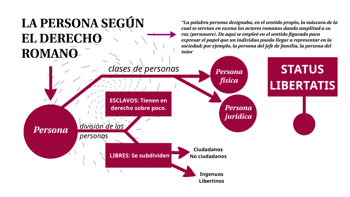 LA PERSONA SEGÚN EL DERECHO ROMANO by Norma Irene Alva Cuba on Prezi
