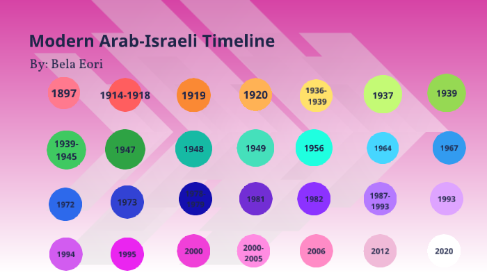 Modern Arab-Israeli Timeline by Isabela Eori on Prezi