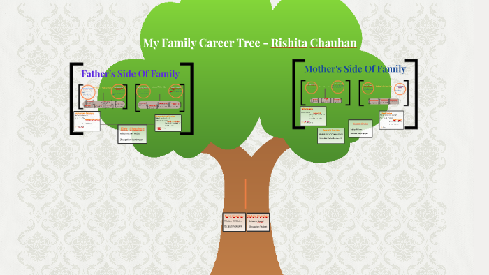 Family Tree by Rishita Chauhan on Prezi