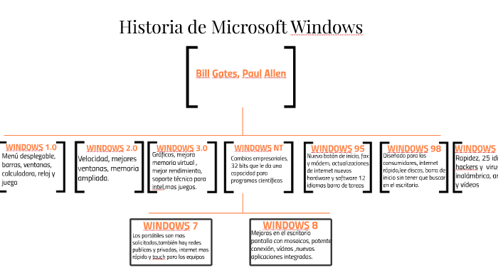 Historia de Microsoft Windows by Rosario Garcia on Prezi
