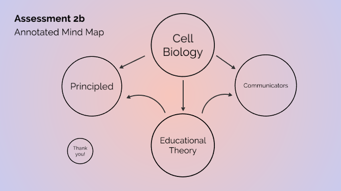 annotated mind map by Bec Kotsa on Prezi