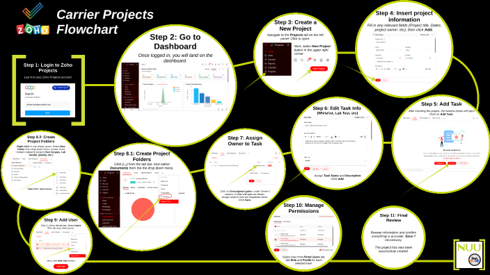 Zoho Project Guidelines - Flowchart by Iselma Flores on Prezi
