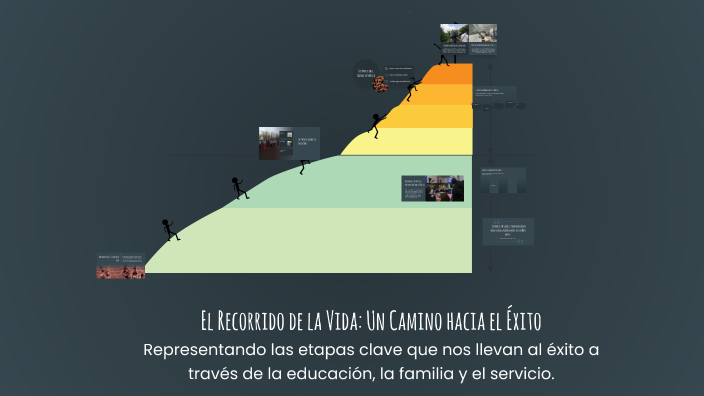 El Recorrido de la Vida: Un Camino hacia el Éxito by Juan Ortega on Prezi
