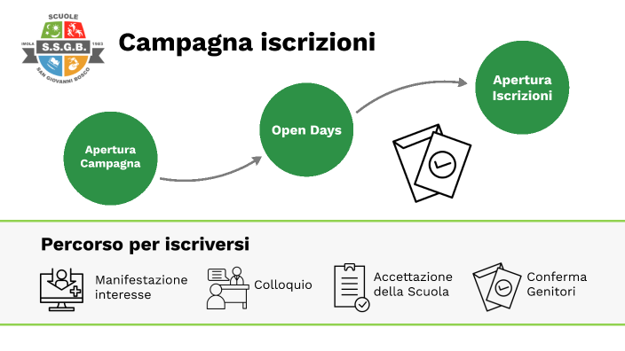 Campagna iscrizio - fasi by rebecca boninsegna on Prezi