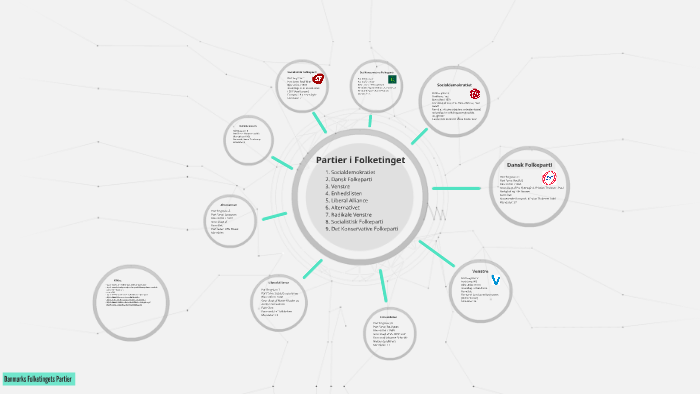 Danske partier by Y Limbu