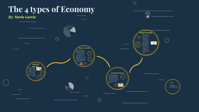 The 4 types of Economy by on Prezi