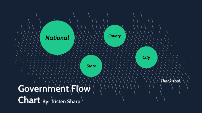 Government Flow Chart by Tristen Sharp on Prezi