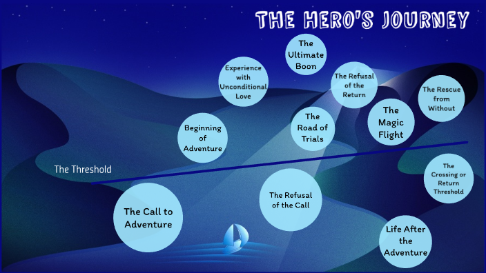 The Hero's Journey by JENNIFER STOWERS on Prezi