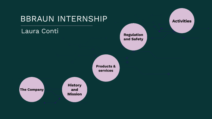 Report Internship by on Prezi