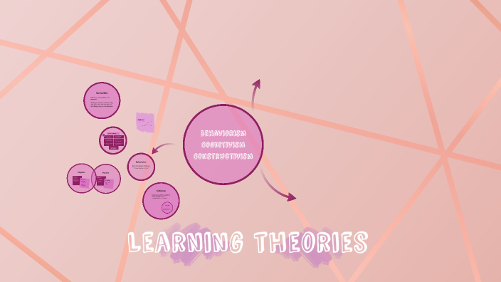 Learning Theories by Sam Kelley on Prezi