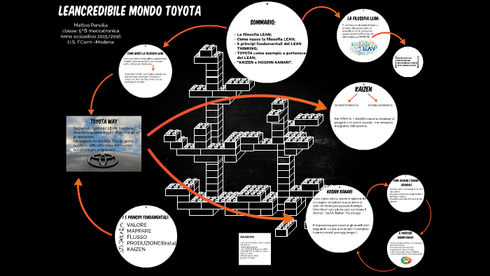 lean manifacturing by matteo panella on Prezi