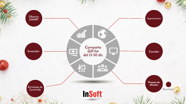 Campaña 360 Gift List by Mafe Cortés Delgado on Prezi