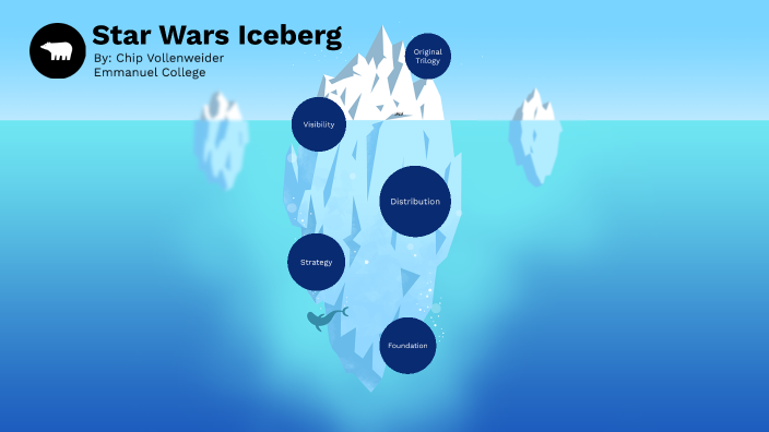 Star Wars iceberg by Chip Vollenweider on Prezi