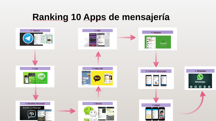 Ranking 10 Apps de comunicación by Paula Melchor on Prezi
