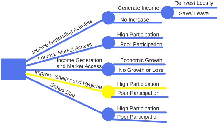 Income Generating Activities by Sarah Lombardo on Prezi