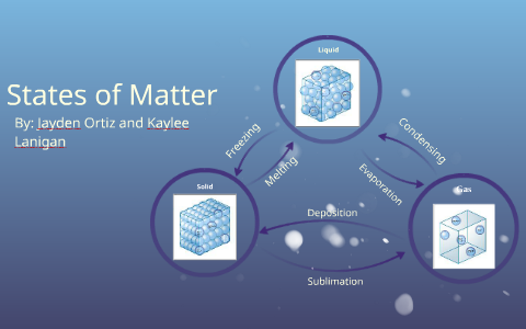 States of Matter by Kaylee Ortiz on Prezi