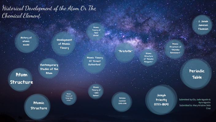 HISTORICAL DEVELOPMENT OF THE ATOM OR THE CHEMICAL ELEMENT IN A ...