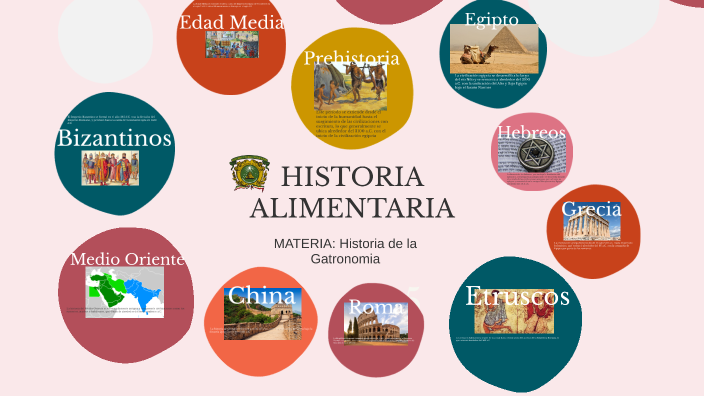 LINEA DEL TIEMPO-HISTORIA ALIMENTARIA by Gamu garcia on Prezi