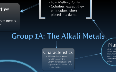 Group 1A: The Alkali Metals by Brian Strohmetz on Prezi