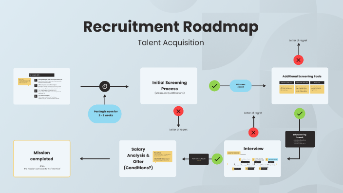 Visual Recruitment Roadmap by Yeji Seo on Prezi