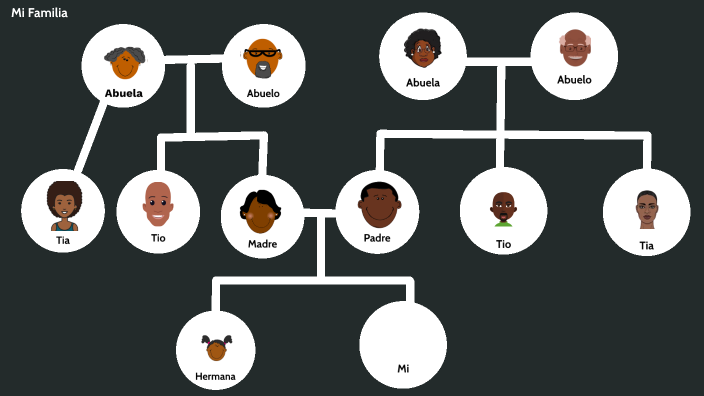 Mi Familia Tree by Aithan Thomas on Prezi