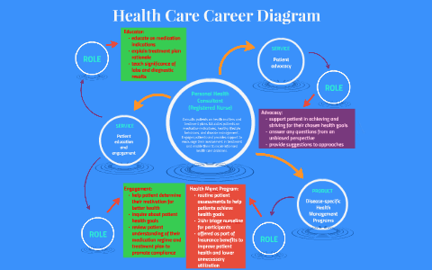 Health Care Career Diagram by Y B
