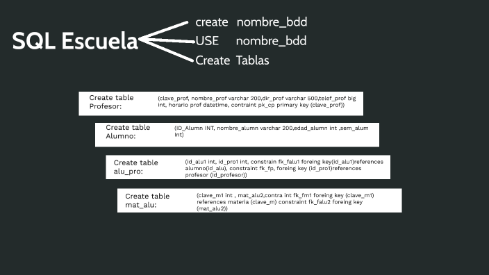 Escuela SQL by Javier Pastrano on Prezi