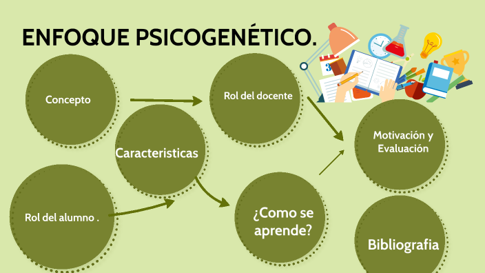 ENFOQUE PSICOGENÉTICO. by Jonathan Uriel Castañeda on Prezi