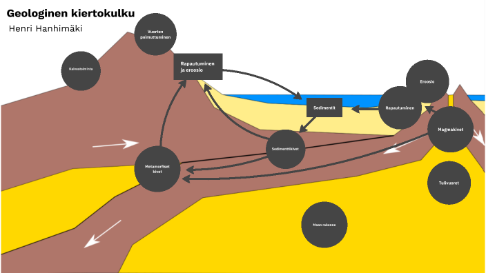 Maantiedon yo-kertaus: Geologia by Henri Hanhimäki on Prezi