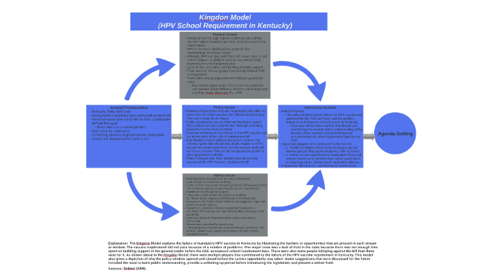 Kingdon Model by Brittney Hardwick on Prezi