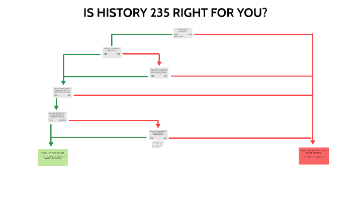 History Flowchart by Ashwin G on Prezi