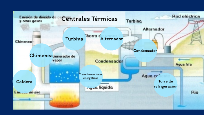 Centrales Térmicas by Cristina Tamayo Villacorta on Prezi