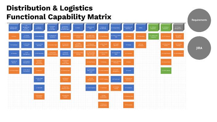 Functional Capability Matrix by Tricia Mills on Prezi
