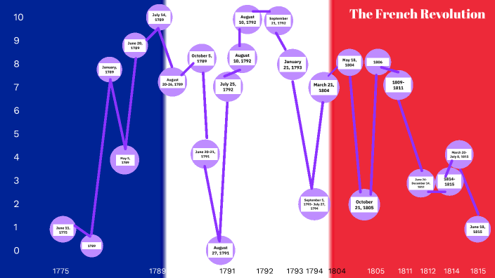 The French Revolution by A L on Prezi