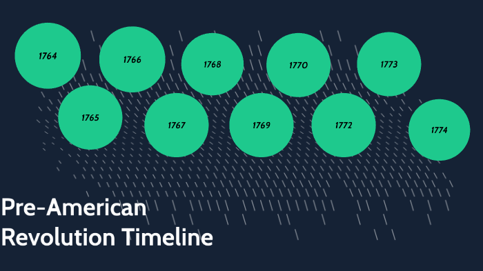 Pre-American Revolution Timeline by Emma Regnier on Prezi