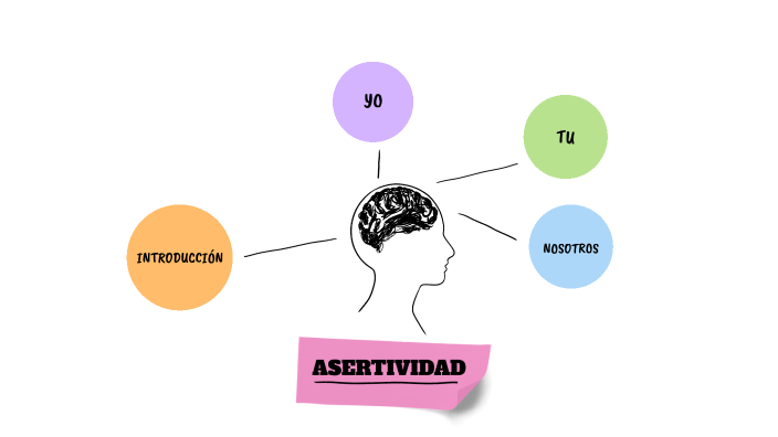 asertividad by Isabel AC on Prezi