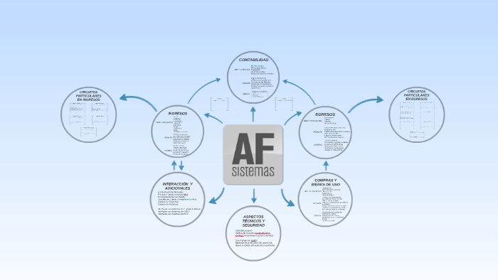 AF Sistemas Presentación by AF Sistemas