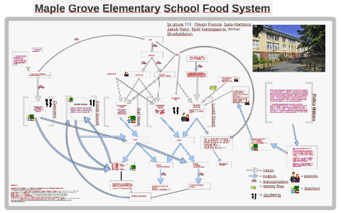 School Food System Diagram by Sara-harmony johnson on Prezi