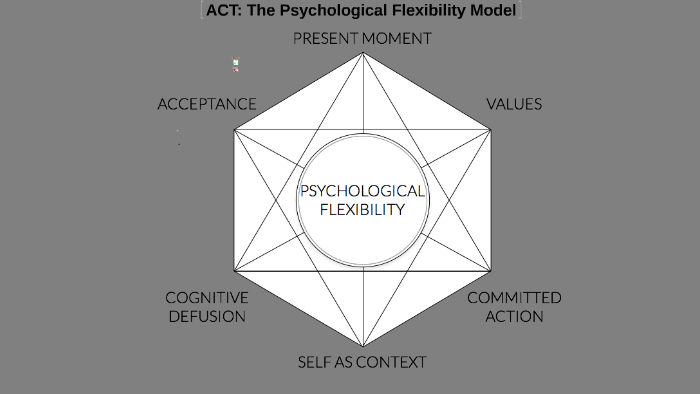 ACT: The Psychological Flexibility Model by Nikki Adema on Prezi