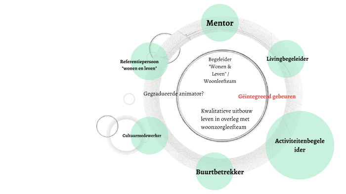 Begeleider wonen en leven by Ruben Foubert on Prezi