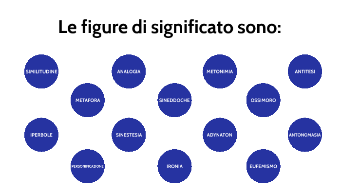Figure di significato by Alex Toscano on Prezi