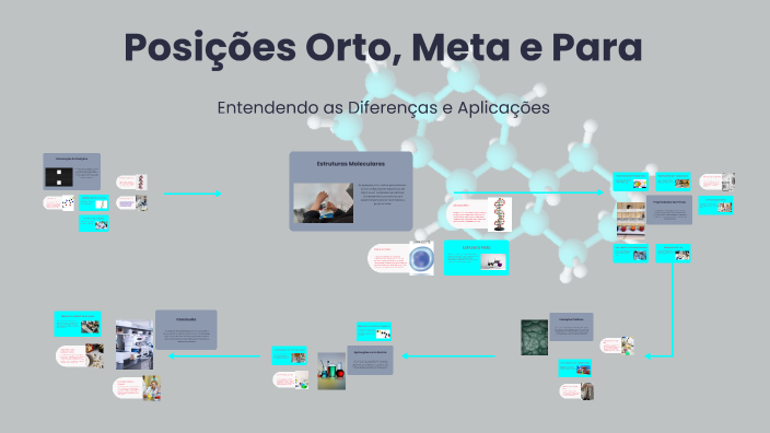 Posições Orto, Meta e Para by Michelly Rodrigues on Prezi