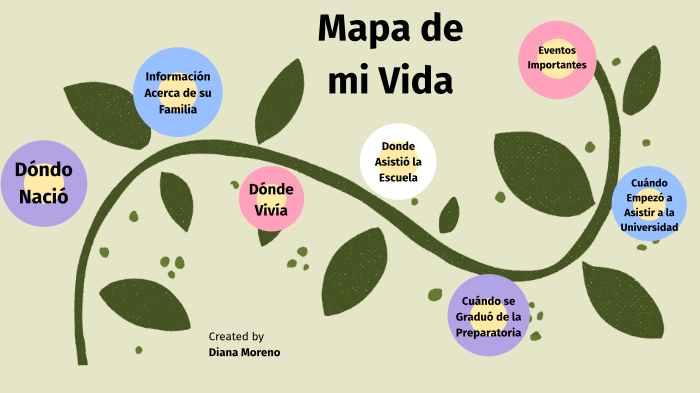 Mapa de mi Vida by Diana Moreno on Prezi