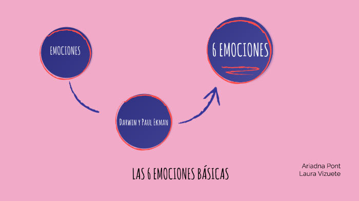 LAS 6 EMOCIONES BÁSICAS by Laura Vizuete on Prezi